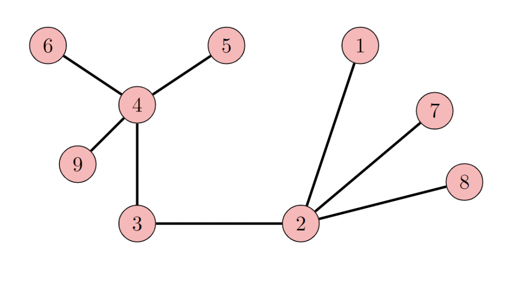 Centrality measures: who is the most important in a network? – The Network Pages