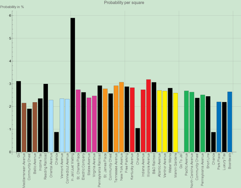 Mr. Monopoly and Mr. Markov play a game – The Network Pages
