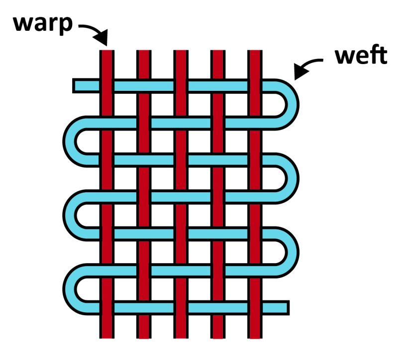 Weaving according to the rules of percolation – The Network Pages